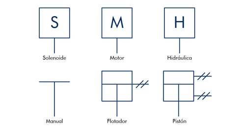 Simbología de las Válvulas de Control